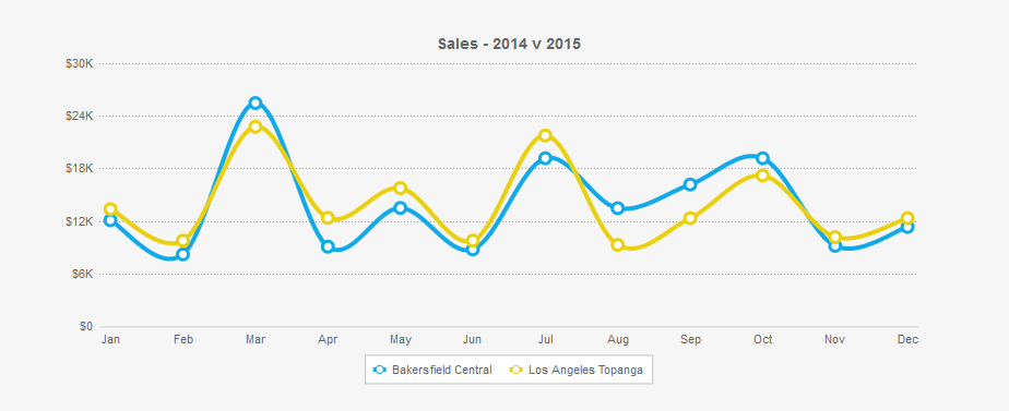 FusionCharts: precios, funciones y opiniones