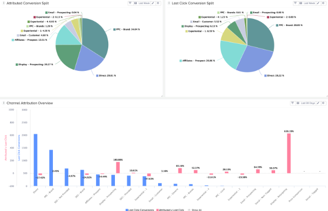 Bright Analytics : precios, funciones y opiniones