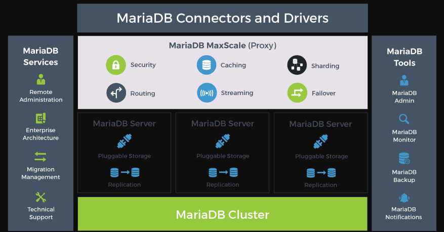 MariaDB