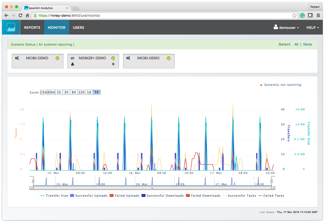 ipswitch MOVEit: precios, funciones y opiniones