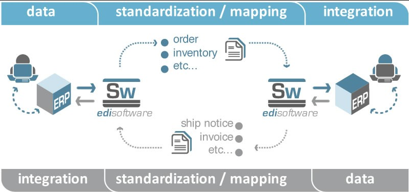 Edicom EDI: precios, funciones y opiniones