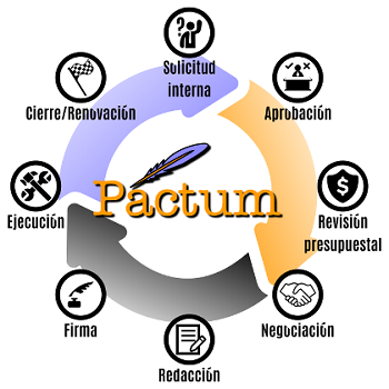 Pactum Administración: precios, funciones y opiniones