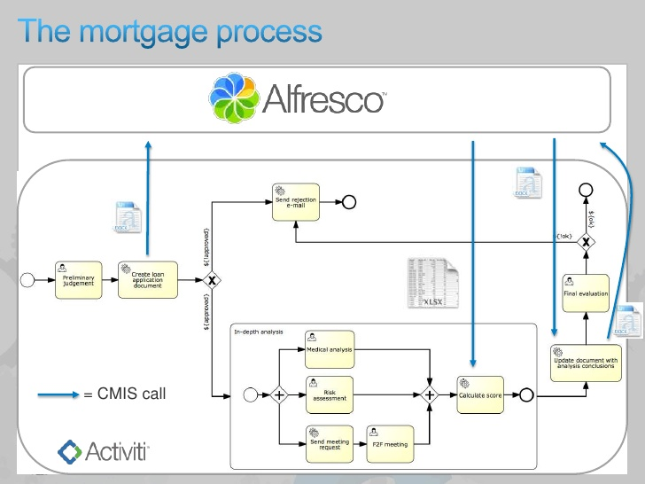 Activiti BPM: precios, funciones y opiniones