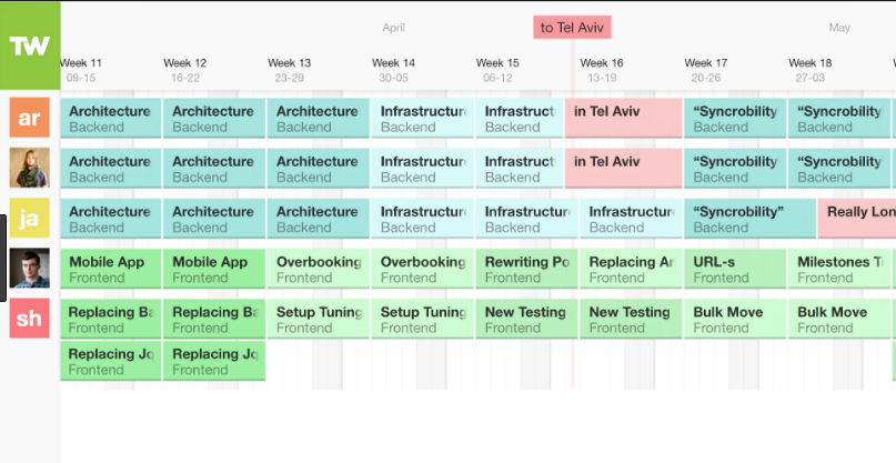 Teamweek Gantt: precios, funciones y opiniones